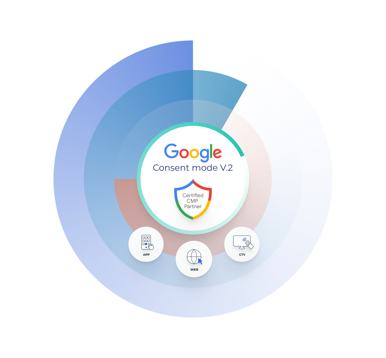 Your Google certified CMP Partner